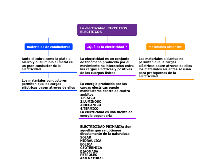 La electricidad CIRCUITOS ELECTRICOS - Mind Map